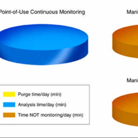 Semiconductor Contamination Control - PMS